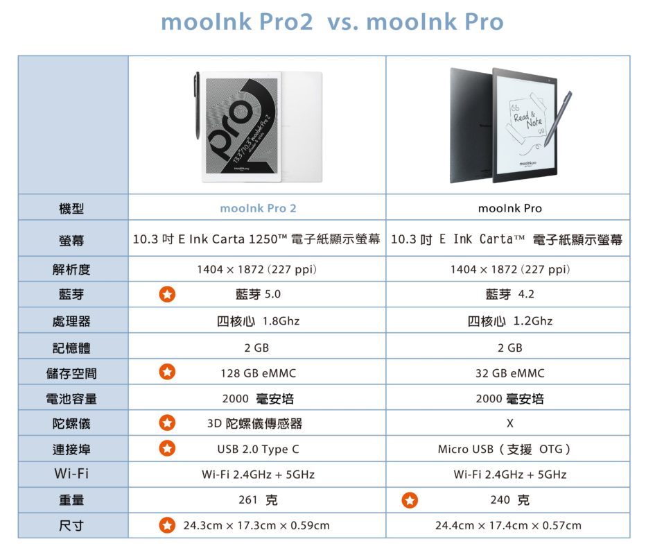 10.3 吋 mooInk Pro 2 電子書閱讀器 - MUL IQRATOR